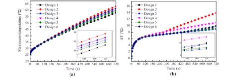 Change In Temperature Maximum And Temperature Difference With Flow Download Scientific