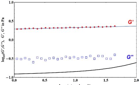 Logarithmic Plot Of G And Download Scientific Diagram