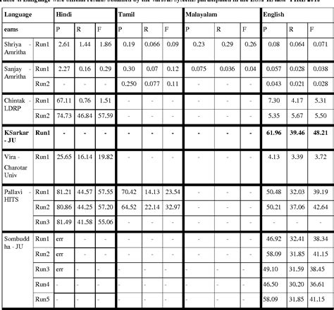 A Hidden Markov Model Based System For Entity Extraction From Social