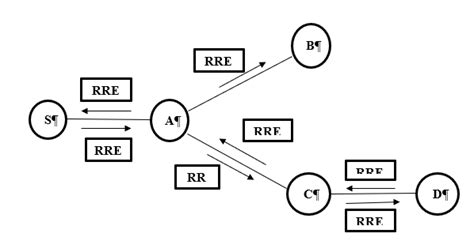 Transmission Of Packets Using Dsr Protocol Benefits Of Dsr Are • Download Scientific Diagram