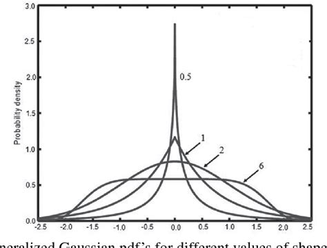 Figure 1 From Texture Segmentation Based On Multivariate Generalizedgaussian Mixture Model