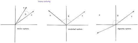 Implementing Cosine Similarity In Python Timescale