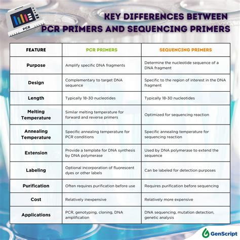 Genscript Europe On Linkedin Pcr