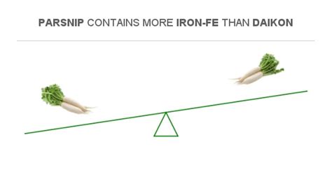 Compare Iron In Parsnip To Iron In Daikon