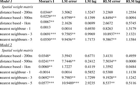 tests for spatial dependence download table