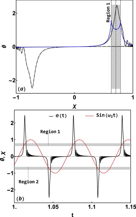 Fast Slow Analysis For The Case N 2 A Overlay Of The Bifurcation