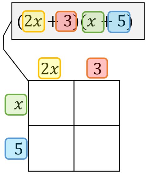 Box It Up The Simple Solution To Multiplying Polynomials —