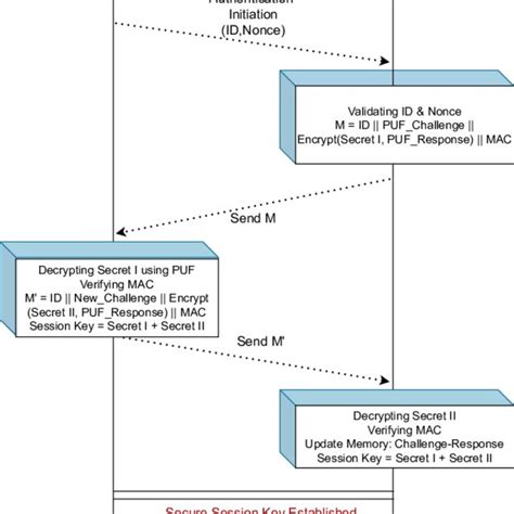 Abstraction Of Mutual Authentication Protocol Using Pufs Download Scientific Diagram