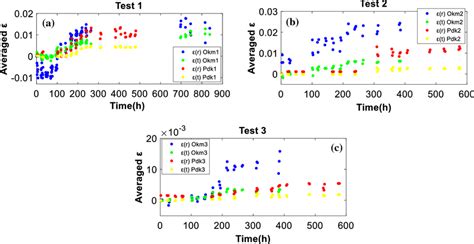 Time Evolution Curves Of Averaged Radial And Tangential Strains Ac