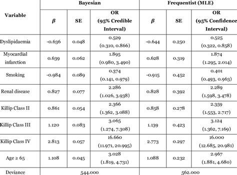 Bayesian And Frequentist Estimations In Final Multivariate Model For Download Scientific