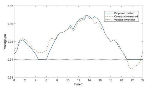 Node 18 Voltage Comparison Of Different Optimized Scheduling Schemes In