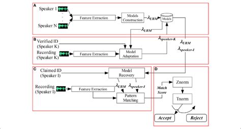 Gmm Ubm Speaker Verification System A Ubm Training B Gmm Download Scientific Diagram