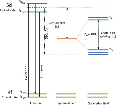 Schematic Diagram Of Ce³⁺ Energy Levels Adapted From Refs 14 22 Q