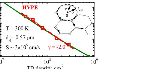 Dependence Of Nonradiative Carrier Lifetime On Dislocation Density In