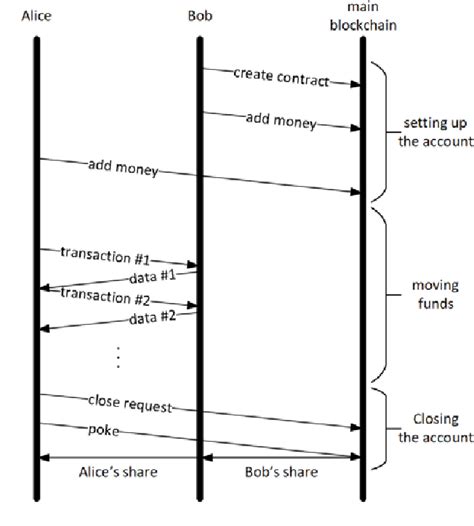 Figure 1 From A Lightweight Payment Verification Protocol For Blockchain Transactions On Iot