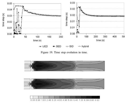 Module Of The Velocity At Time T2000s Using A The Ued B