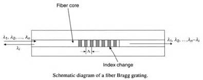 What Is Fiber Bragg Grating Fosco Connect