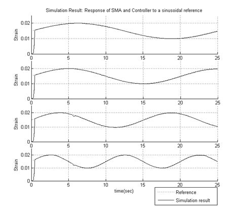 Experimental Result Closed Loop Sma Response To A Sinusoidal Input