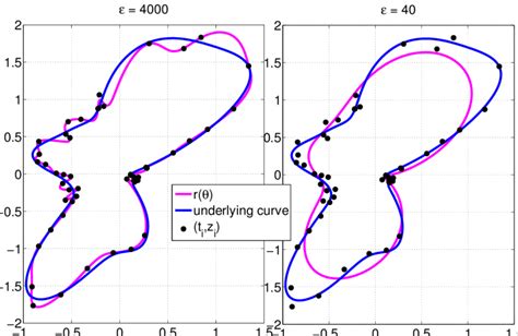 notation for the smoothing spline problem in polar coordinates