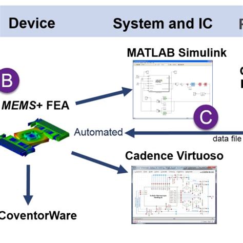 Coventormp Mems Design Automation Flow Download Scientific Diagram