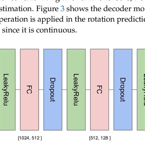 Decoder Architecture We Use 4 Full Connection Layers To Map