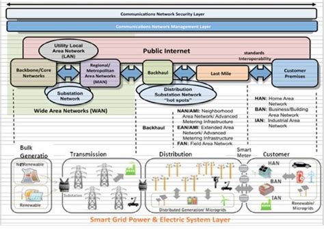 Guide For Smart Grid Interoperability Optical Zeitgeist Laboratory