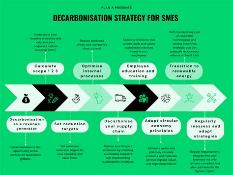 Decarbonisation Strategy For Smes Top 10 Low Hanging Fruits For