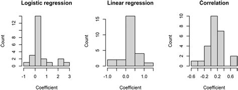Distribution Of Measures Regression Correlation Coefficients Of