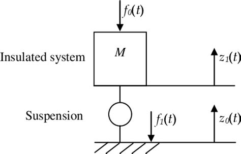 Figure 1 From Application Of The Sumudu Transform To Solve Regular Fractional Continuous Time