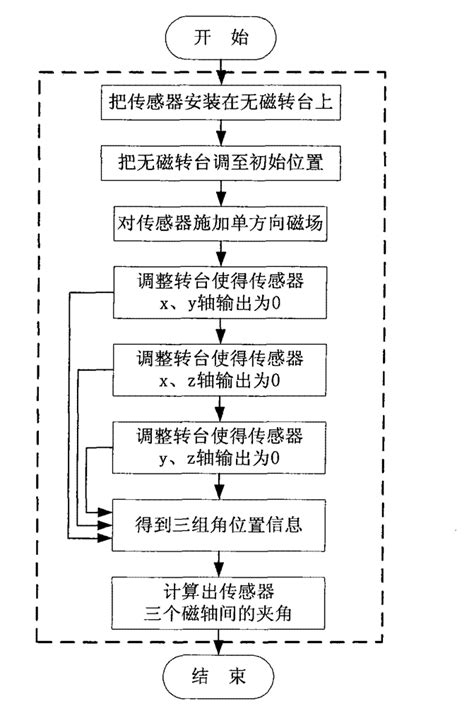 Method For Calibrating Verticality Of Magnetic Shaft Of Three Shaft Magnetic Sensor Eureka