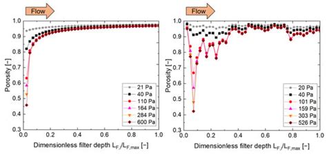 Filtration Kinetics Of Depth Filters—modeling And Comparison With Tomographic Data Of Particle