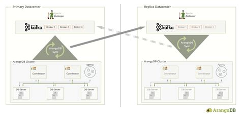 Arangodb 33 Ga Dc2dc Replication Encrypted Backup Server Level Replication Rdatabase