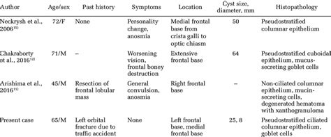 Summary Of Previous Reports Of Frontal Base Endodermal Cyst Download