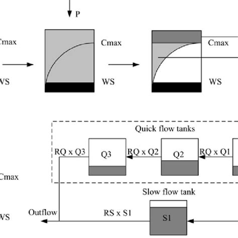Schematic Representation Of The Hydrologic Model Hymod Download Scientific Diagram