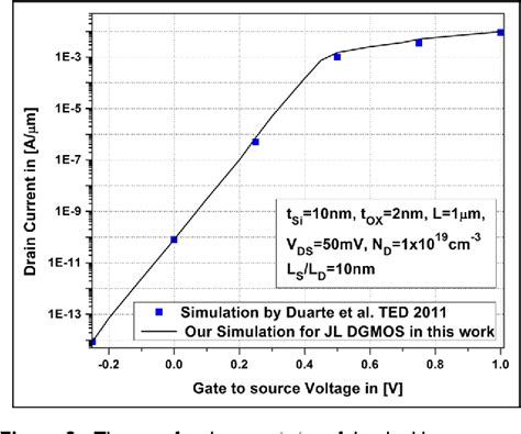 Figure 2 From Radio Frequencyanalog And Linearity Performance Of A