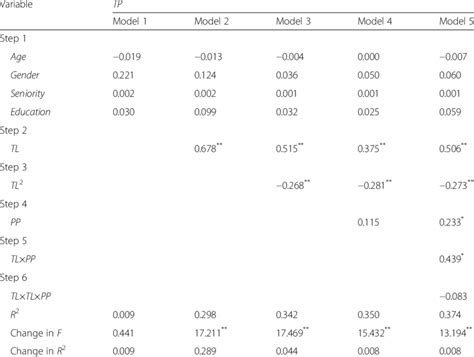 hierarchical regression analysis for employee task performance