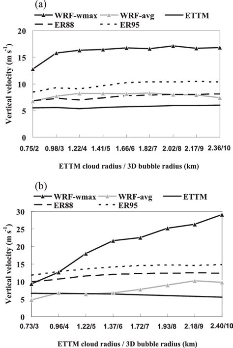The Wrf Simulated Maximum Vertical Velocity Wrf Wmax The Wrf Maximum Download Scientific