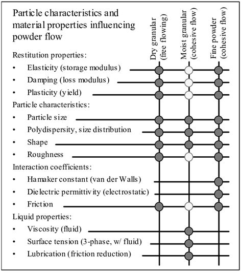 Overview Of Particle Characteristics And Material Properties Affecting