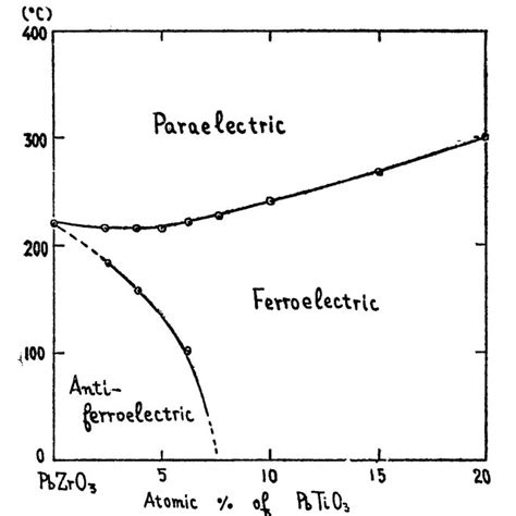 Modern Pzt Phase Diagram Outlining The Morphotrophic Phase Boundary