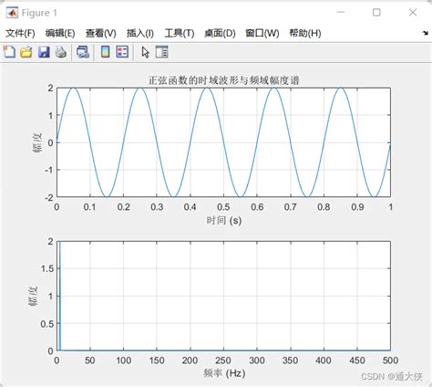 stm32f407实现傅里叶变换的三种方法【附源码】 stm32傅里叶变换 csdn博客