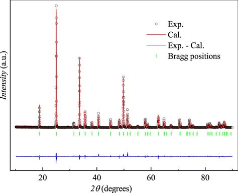 Rietveld Refined Powder X Ray Diffraction Pattern Of Hovo4 The Black