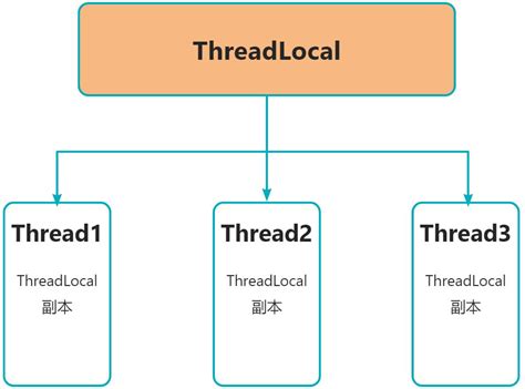 浅聊 【threadlocal】（超级详细）java Threadlocal需要初始话吗 Csdn博客