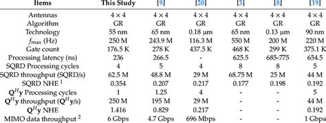 Implementation Results And Performance Comparisons Download Scientific Diagram