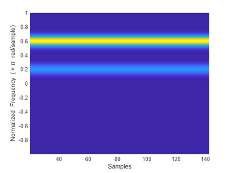 detect closely spaced sinusoids with the fourier synchrosqueezed
