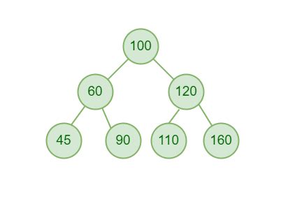 Maximum Absolute Difference Between The Sibling Nodes Of Given BST