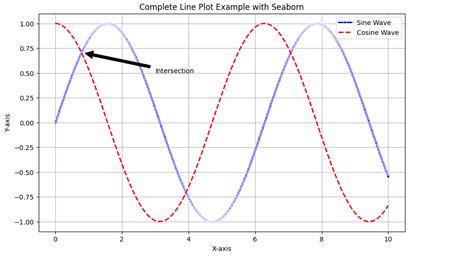 Line Plot With Seaborn Quantum™ Ai Labs