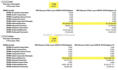 Running Storage Spaces Direct On 2 Nodes Hpe Proliant Dl380 Gen9 S2d