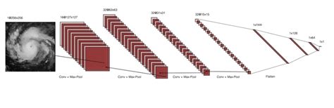 Cnn Model Architecture Used For Wind Speed Estimation Download Scientific Diagram