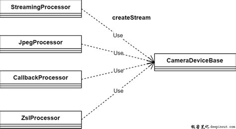 第26讲 Camera Native Fw Device架构介绍极客笔记