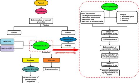 Optimization Methodology For The Production Of Biodiesel From Palm Oil